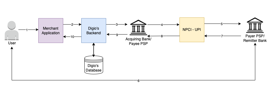 Digio | Documentation